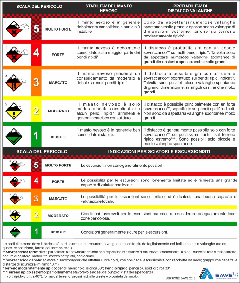 Bollettino valanghe: tutto quello che c'è da sapere sulla scala dei ...